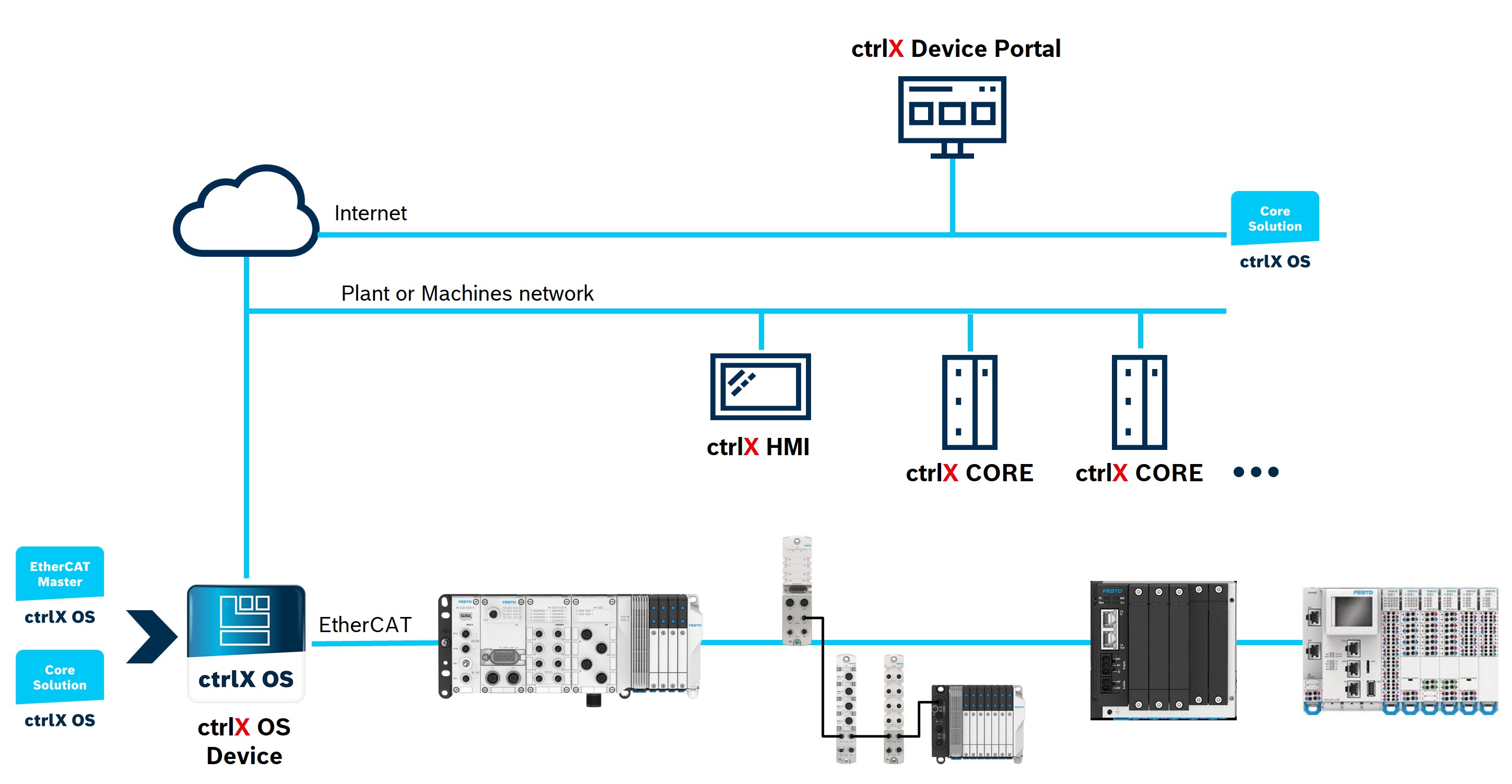 Festo SE & Co. KG - ctrlX AUTOMATION